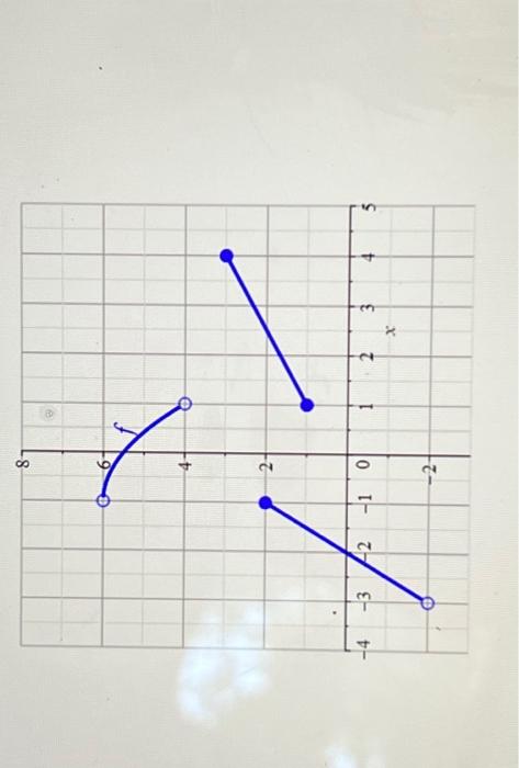 Solved given the graph of the function y=f(x), evaluate | Chegg.com