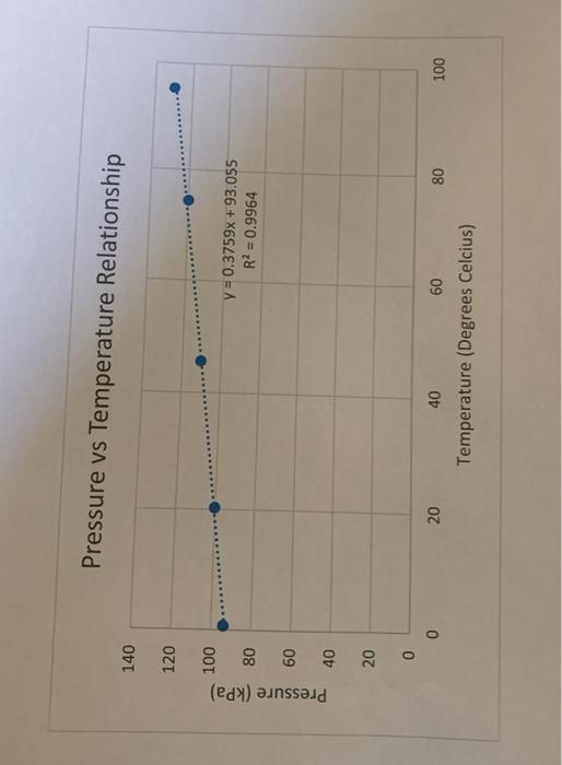 Solved Pressure - Temperature Relationship 65.72 Data and | Chegg.com