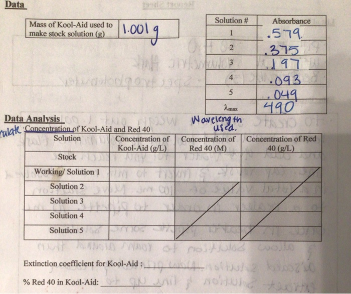 Solved Data 1.001g 5 Solution # Absorbance Mass of Kool-Aid | Chegg.com