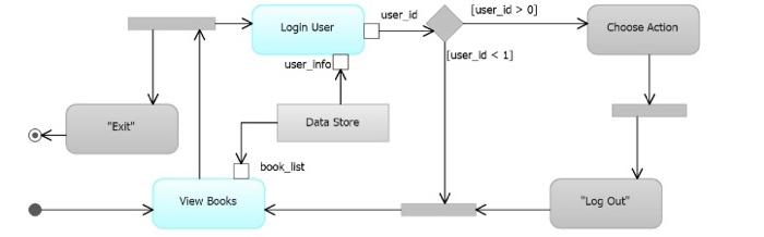 Solved 4. Use a software tool to create a system sequence | Chegg.com