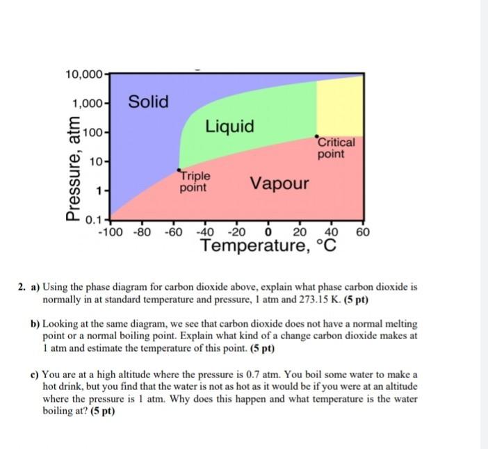 Solved 10,000 1,000- Solid 100 Liquid *Critical point 10 | Chegg.com