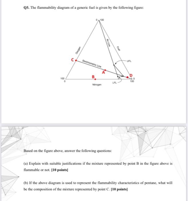 Solved Q3. The flammability diagram of a generic fuel is | Chegg.com