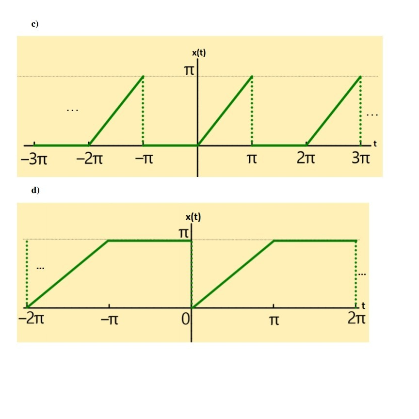 Solved Find the trigonometric Fourier series (FS) and the | Chegg.com