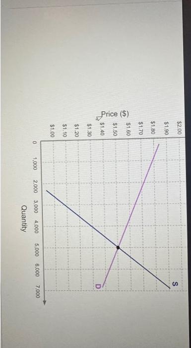Solved Given the graph below, what is the equilibrium | Chegg.com