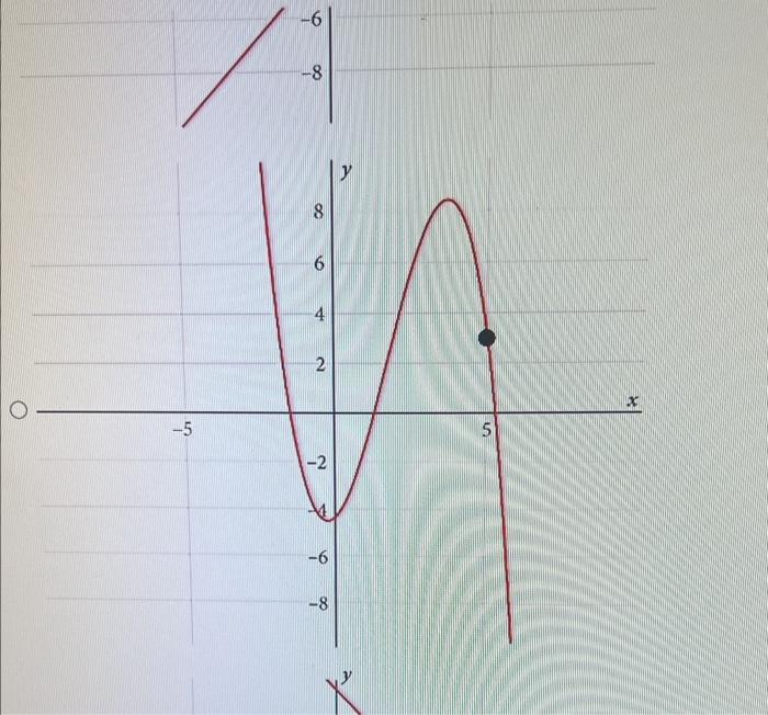 Solved Consider f′(x)=32x2−6 What is a possible graph of f | Chegg.com