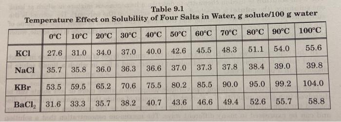 Solved Table 9.1 Temperature Effect on Solubility of Four | Chegg.com