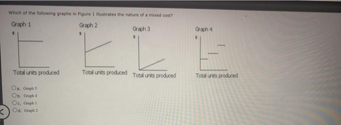Solved Which of the following graphs in Figure 1 illustrates | Chegg.com