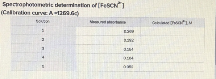 Solved Lab Notebook Initial concentrations of Fe** and SCN | Chegg.com