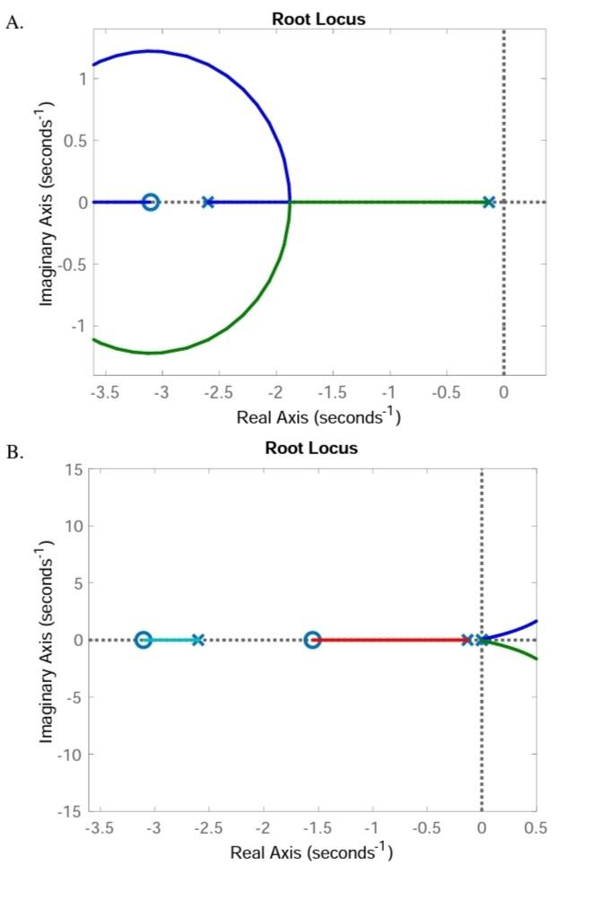 Solved The root-locus plot depicted in Figure 2 belongs to | Chegg.com
