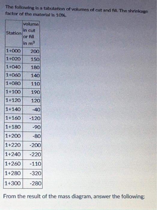 Solved The following is a tabulation of volumes of cut and | Chegg.com