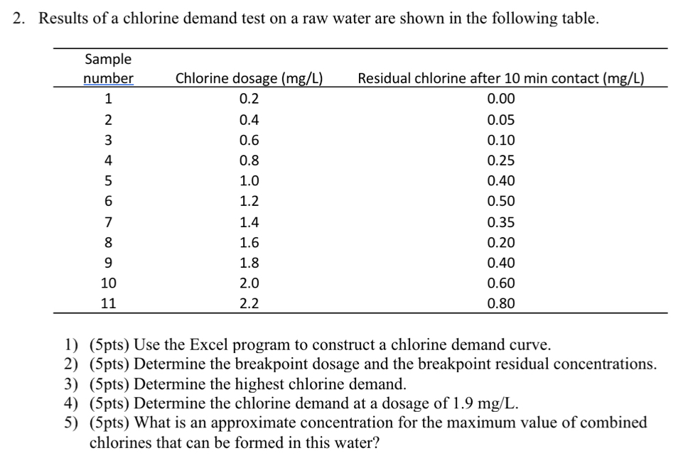 Solved Results of a chlorine demand test on a raw water are | Chegg.com