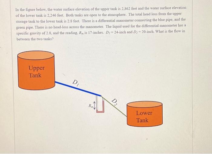 Solved In the figure below, the water surface elevation of | Chegg.com