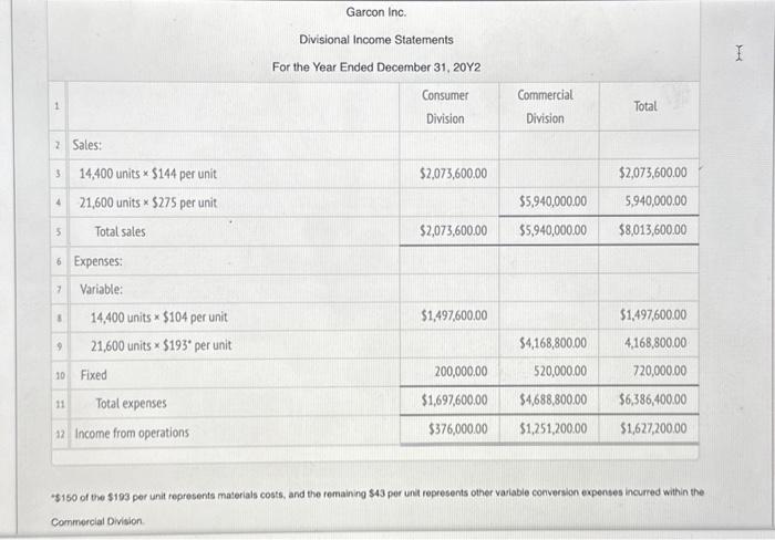 Solved Garcon Inc. Divisional Income StatementsThe Consumer | Chegg.com