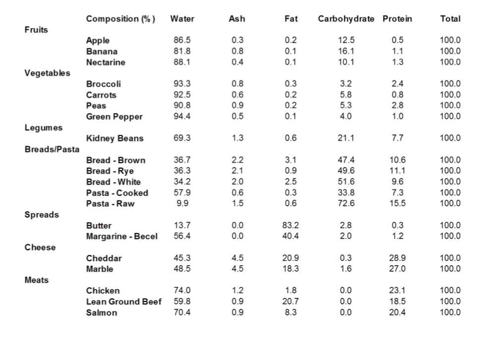 Solved You have 50 ﻿fresh fruits and vegetables for which | Chegg.com