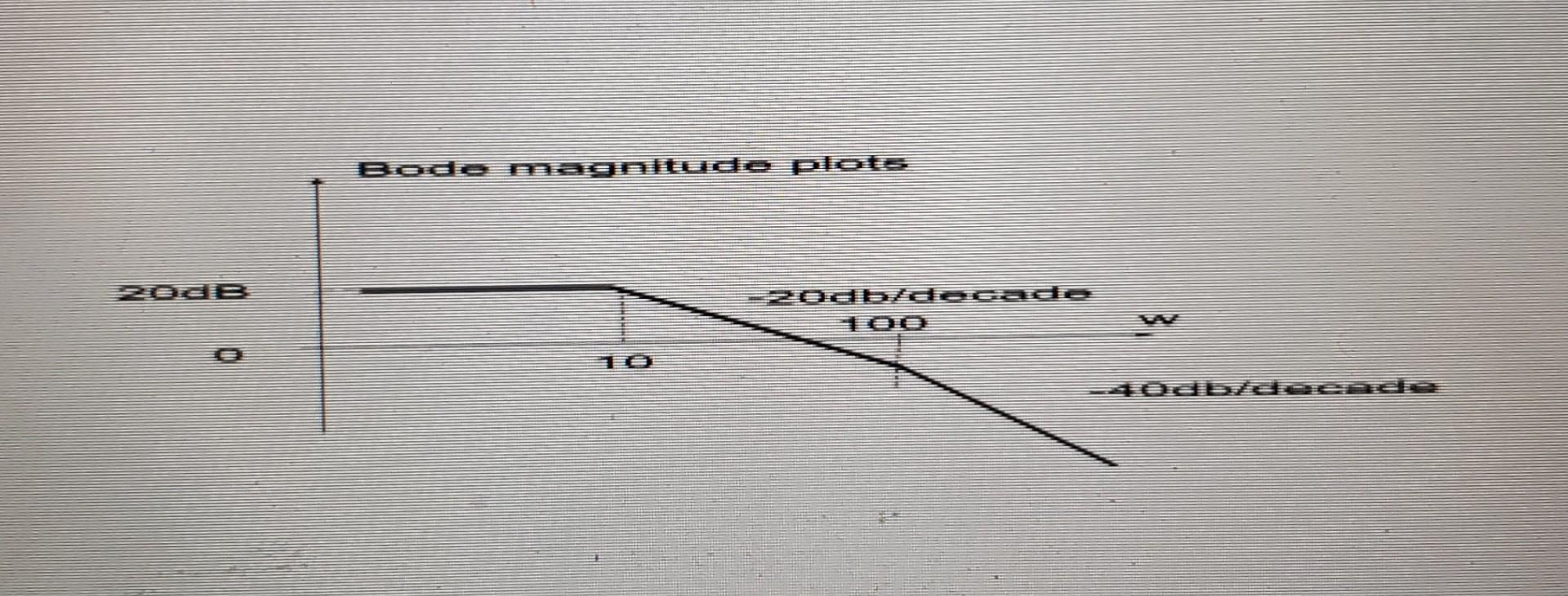 Solved 2) A system has the following Bode magnitude plot. | Chegg.com