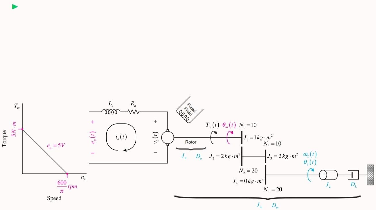 Solved Modeling and Simulation of DC Motors ( 6 points) The | Chegg.com