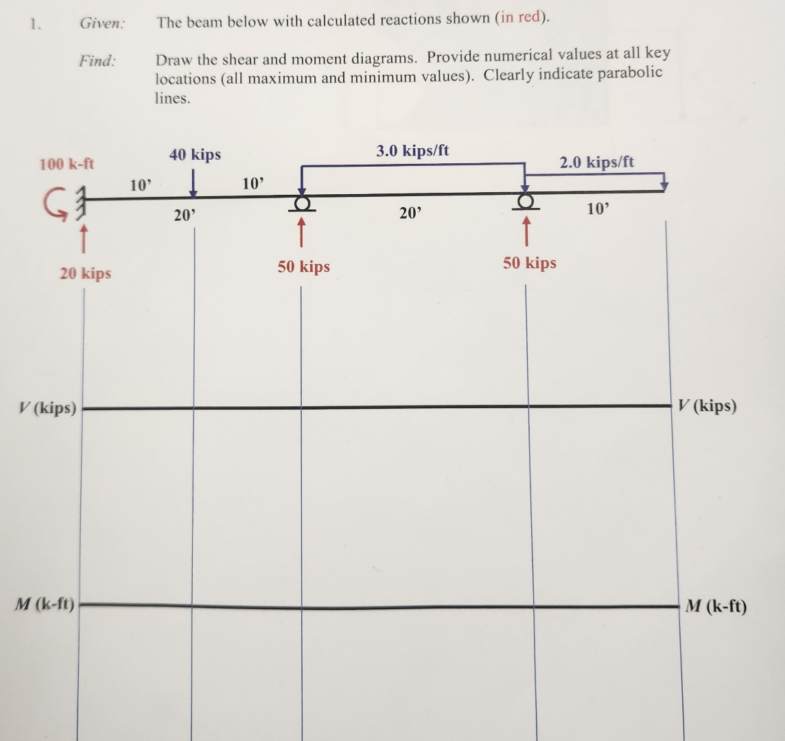 Solved Given: The beam below with calculated reactions shown | Chegg.com