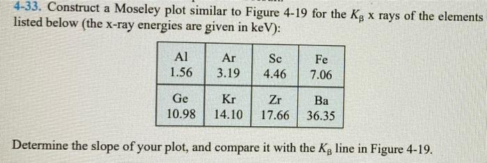 Solved 4-33. Construct a Moseley plot similar to Figure 4-19 | Chegg.com