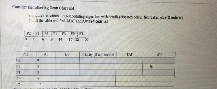 Solved Consider the following Gantt Chart and a. Figure out | Chegg.com
