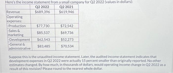 Solved Suppose this is the unaudited income statement. | Chegg.com