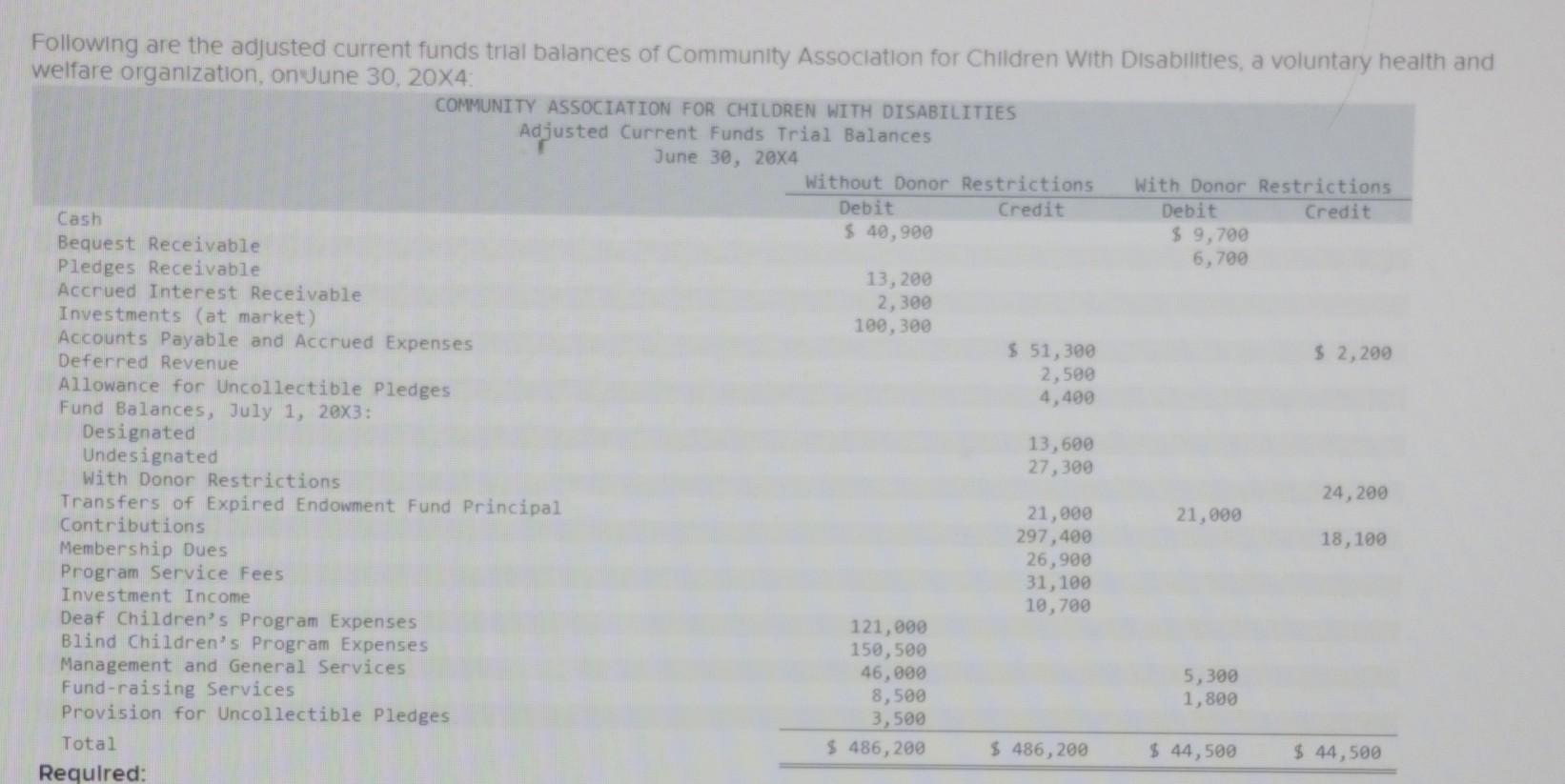 Solved Following are the adjusted current funds trial | Chegg.com