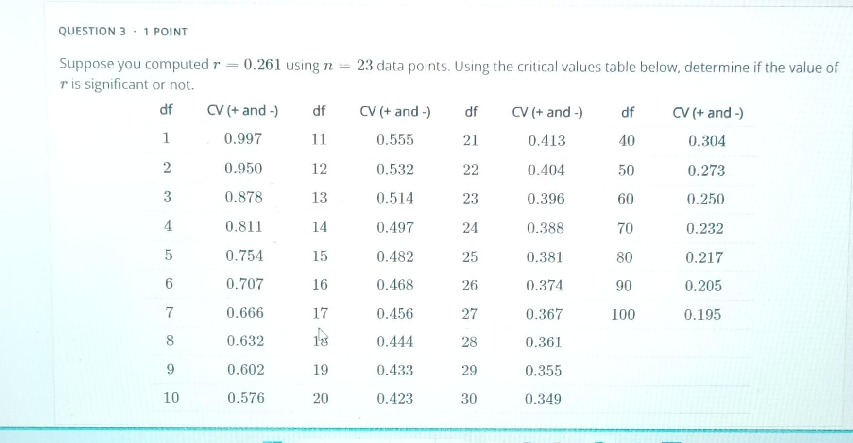 Solved QUESTION 3 - 1 POINT Suppose you computed r = 0.261 | Chegg.com