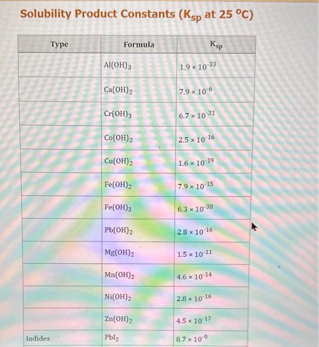 Solved Solubility Product Constants ( Ksp at 25∘C | Chegg.com
