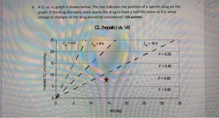 6. A CL vs. Va graph is shown below. The star | Chegg.com