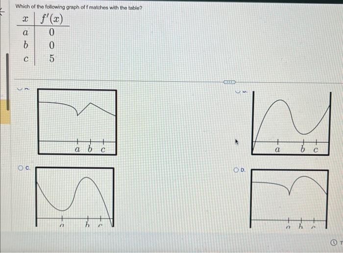 Solved Which of the following graph of f matches with the | Chegg.com