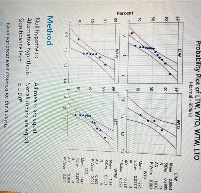 Solved Minitab Commands: 1. Label the first four columns | Chegg.com