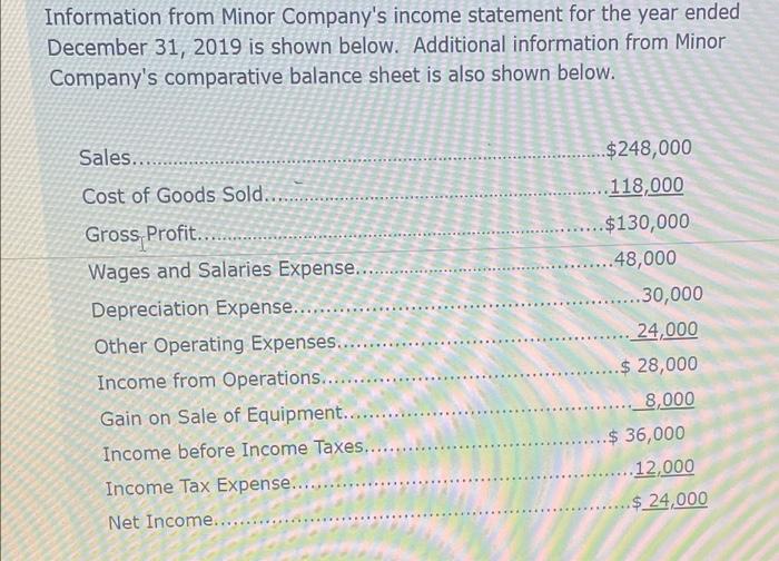 Solved Information from Minor Company's income statement for | Chegg.com