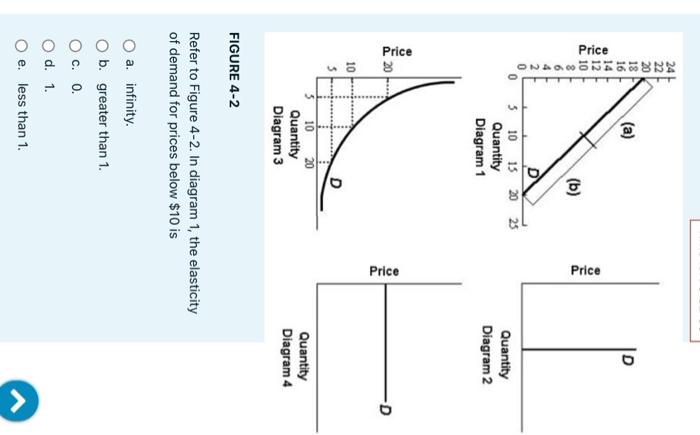 Solved Refer to Figure 4-2. In diagram 1, the elasticity of | Chegg.com