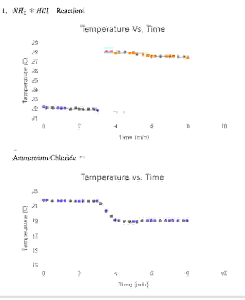 1. ﻿Use your data and the plots you made to calculate | Chegg.com