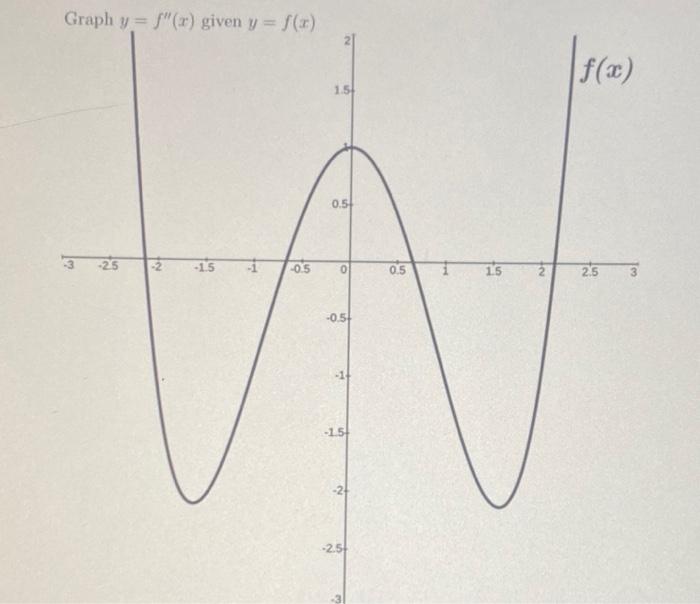 Solved (2pt) Suppose the graph below is the graph of y=f(x). | Chegg.com