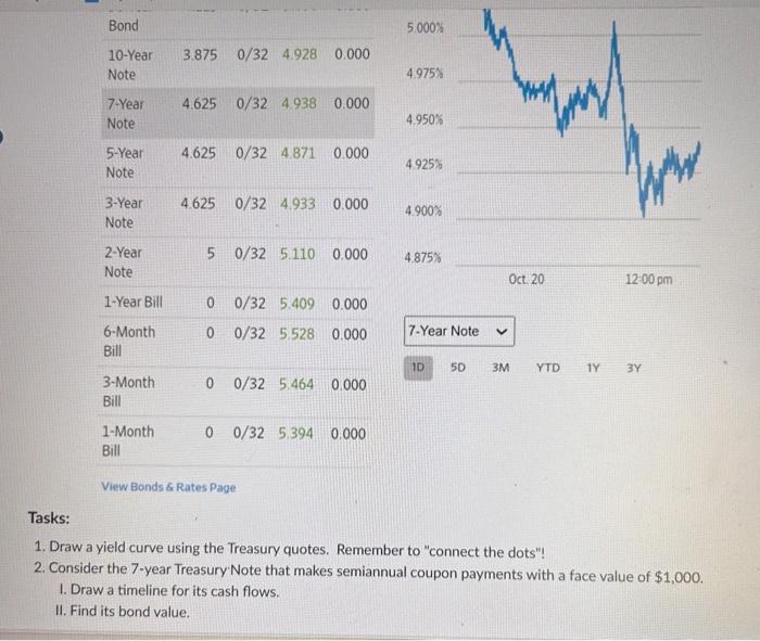 Solved View Bonds \& Rates Page Tasks: 1. Draw a yield curve | Chegg.com