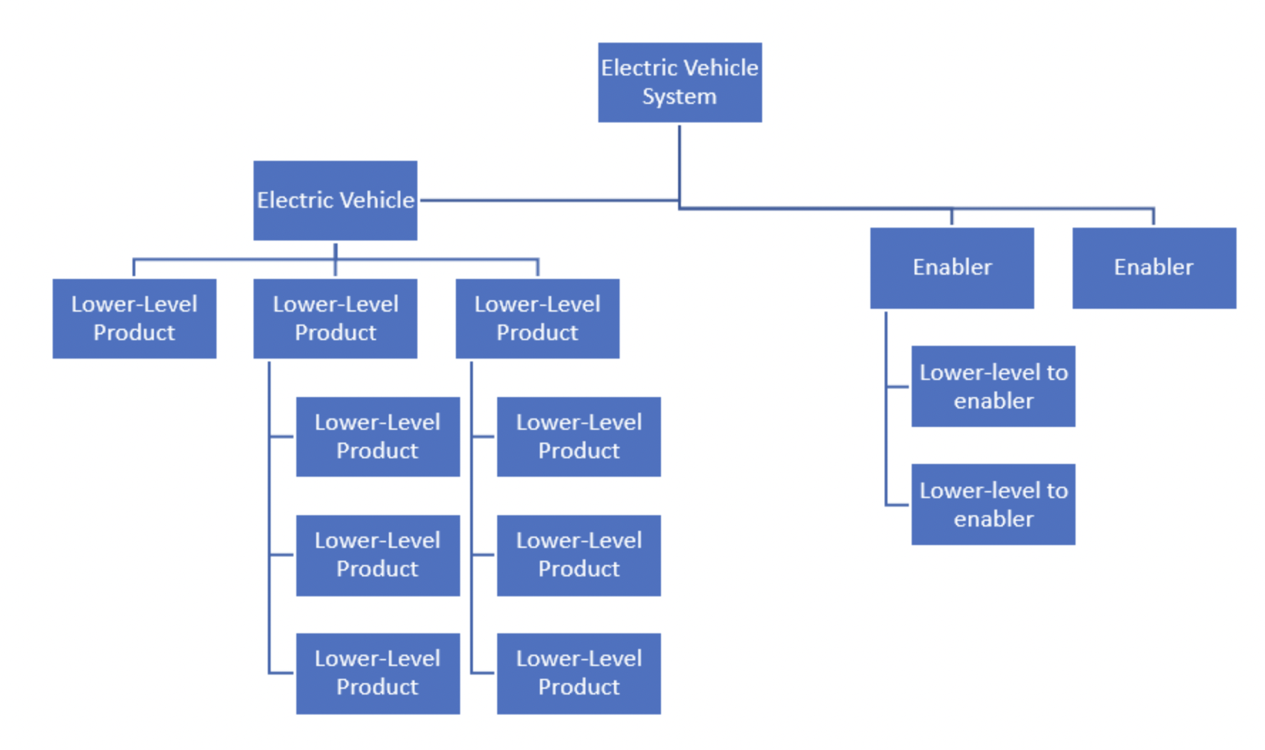 Solved Develop a product system hierarchy for an electric | Chegg.com