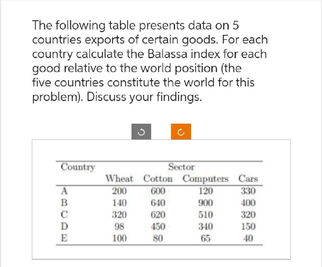 Solved The following table presents data on 5 countries | Chegg.com