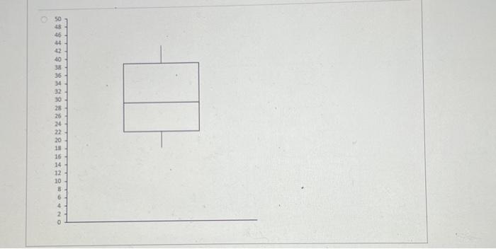 Solved Which box plot below correctly represents the dataset | Chegg.com