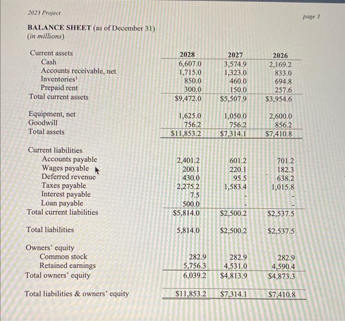 2023 Project BALANCE SHEET (as of December 31) (in | Chegg.com