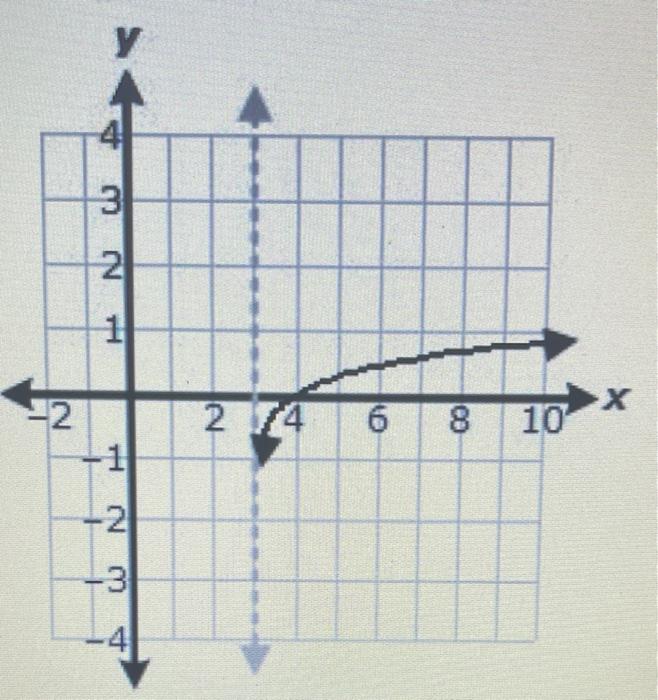 Solved The graph of the base-2 logarithmic function, m(x), | Chegg.com