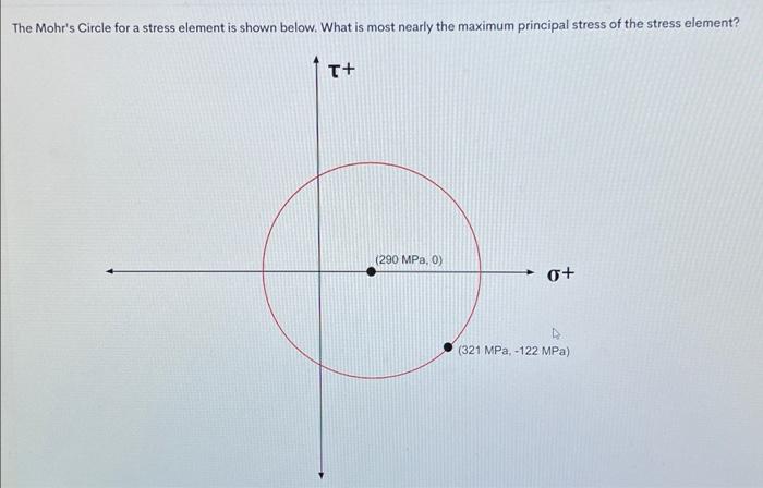 Solved The Mohr's Circle for a stress element is shown | Chegg.com
