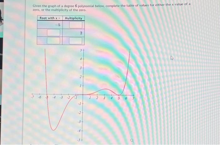 Solved Given the graph of a degree 6 polynomial below, | Chegg.com