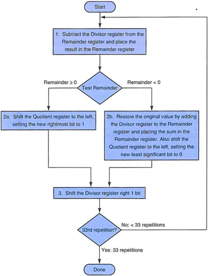 Calculate 14/4 using the algorithm for integer | Chegg.com