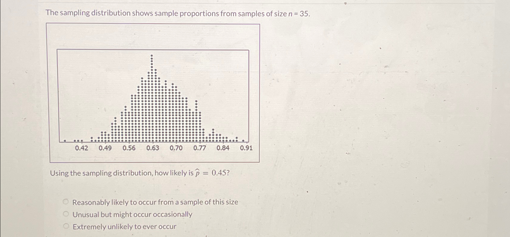Solved The sampling distribution shows sample proportions | Chegg.com