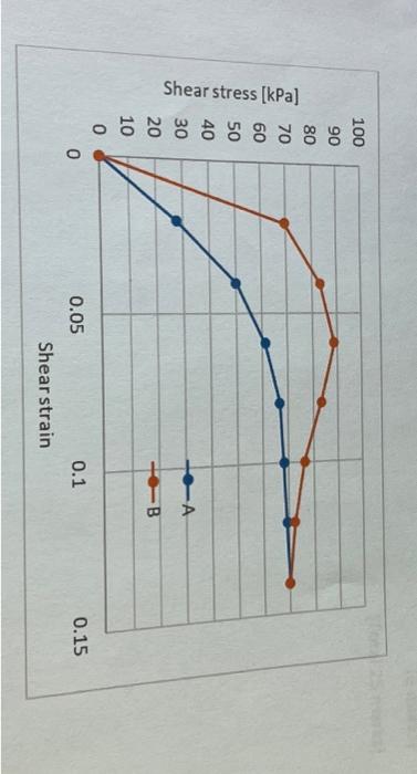 Solved How would the Coulomb failure envelope change if the | Chegg.com