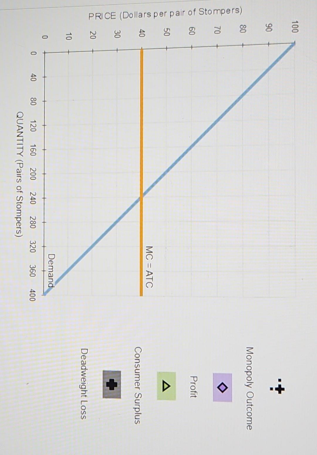 Solved Suppose Clomper's is a monopolist that manufactures | Chegg.com