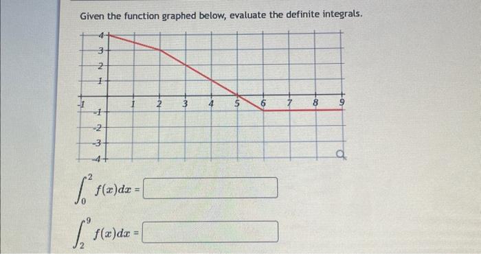 Solved Given the function graphed below, evaluate the | Chegg.com