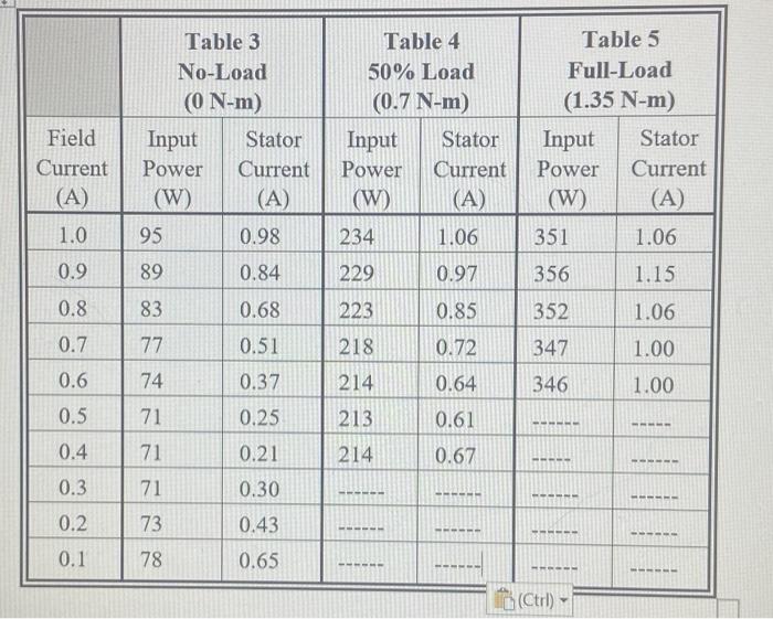 Solved Table 3 No-Load (O N-m) Input Stator Power Current | Chegg.com