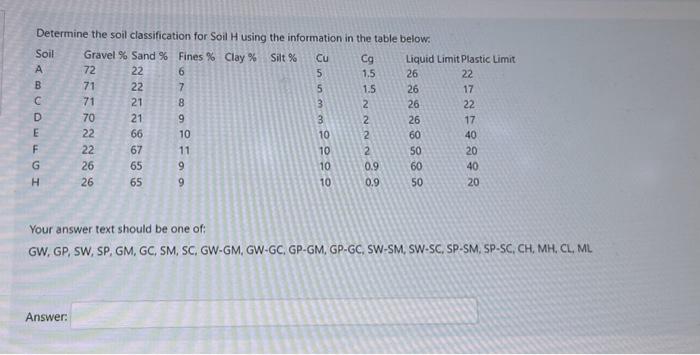 Solved Determine the soil classification for Soil H using | Chegg.com