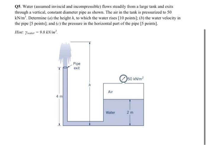 Solved Q5. Water (assumed inviscid and incompressible) flows | Chegg.com